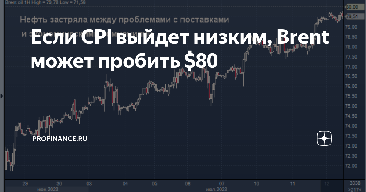 Если CPI выйдет низким, Brent может пробить $80 | ProFinance.ru | Дзен