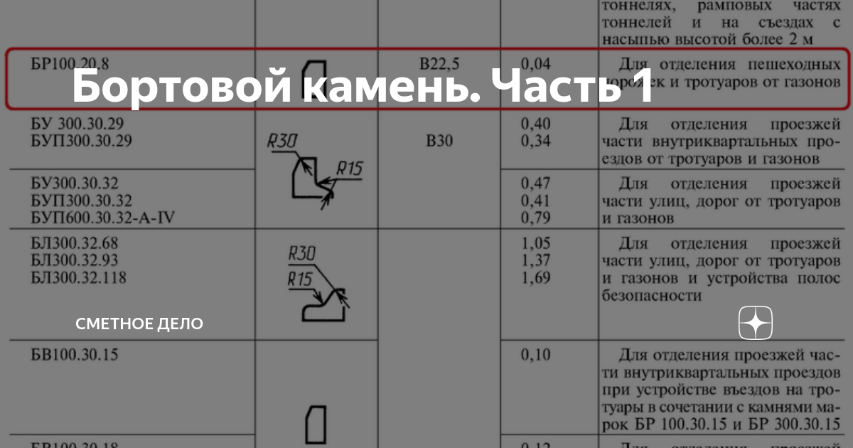 Бортовой камень. Часть 1 | Сметное дело | Дзен