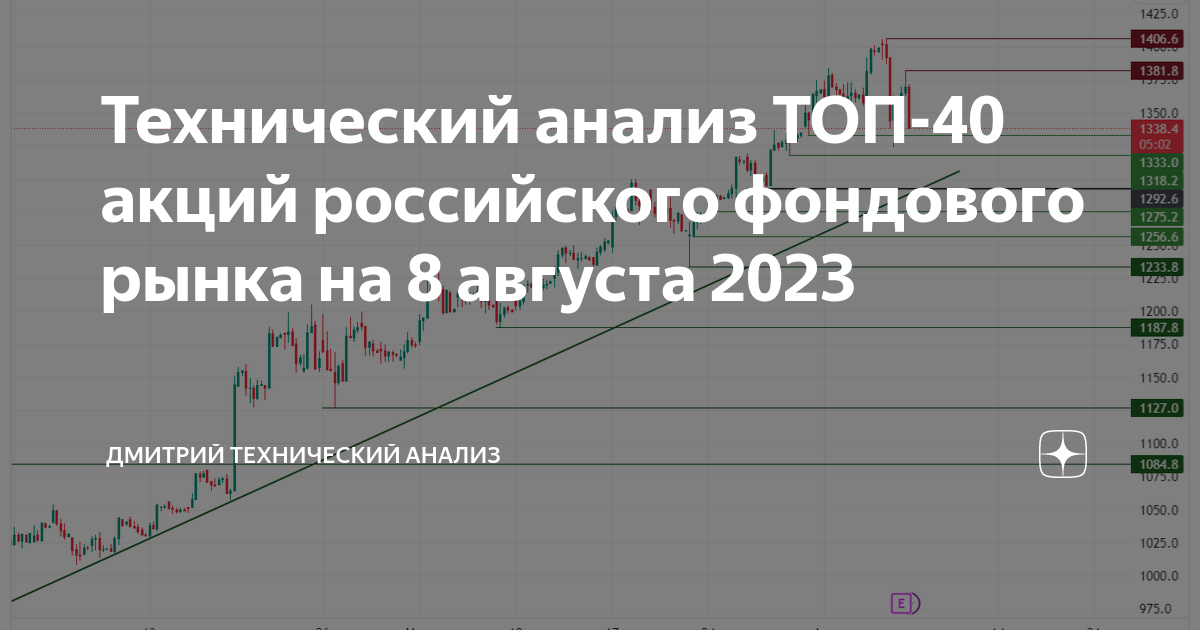 Технический анализ ТОП 40 акций российского фондового рынка на 8