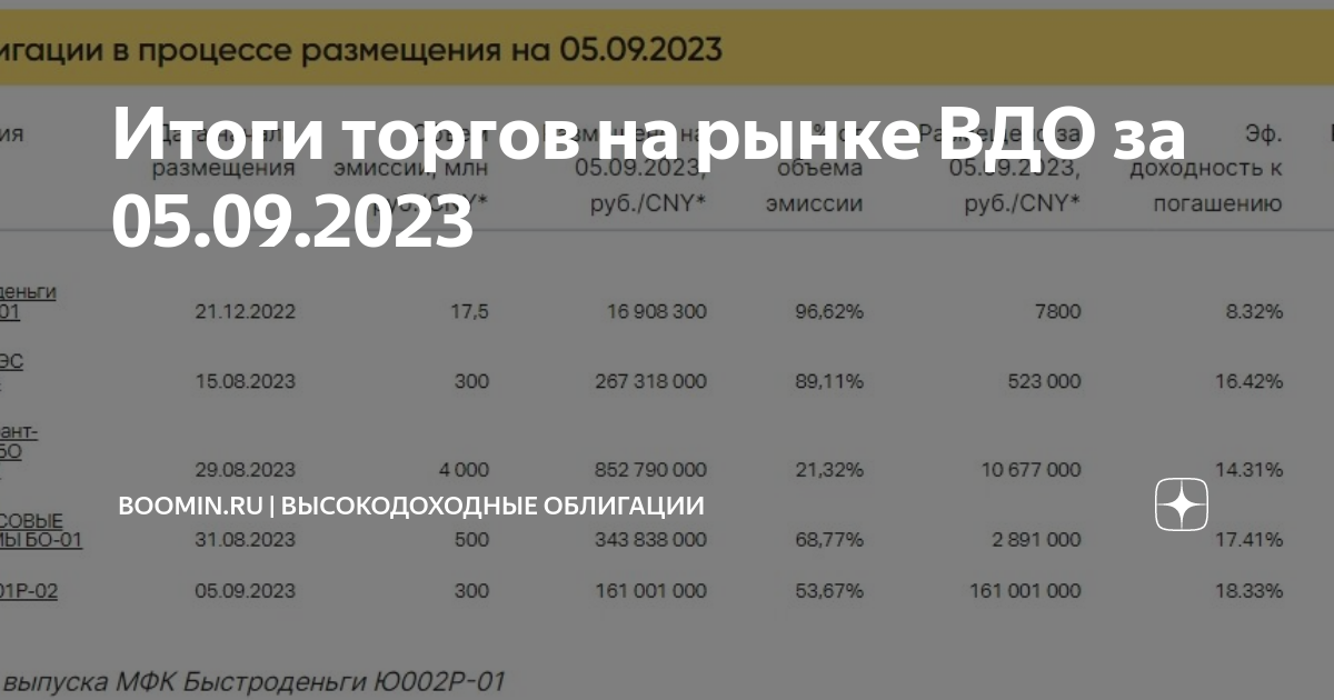 Итоги торгов на рынке ВДО за 05 09 2023 инвестиции в