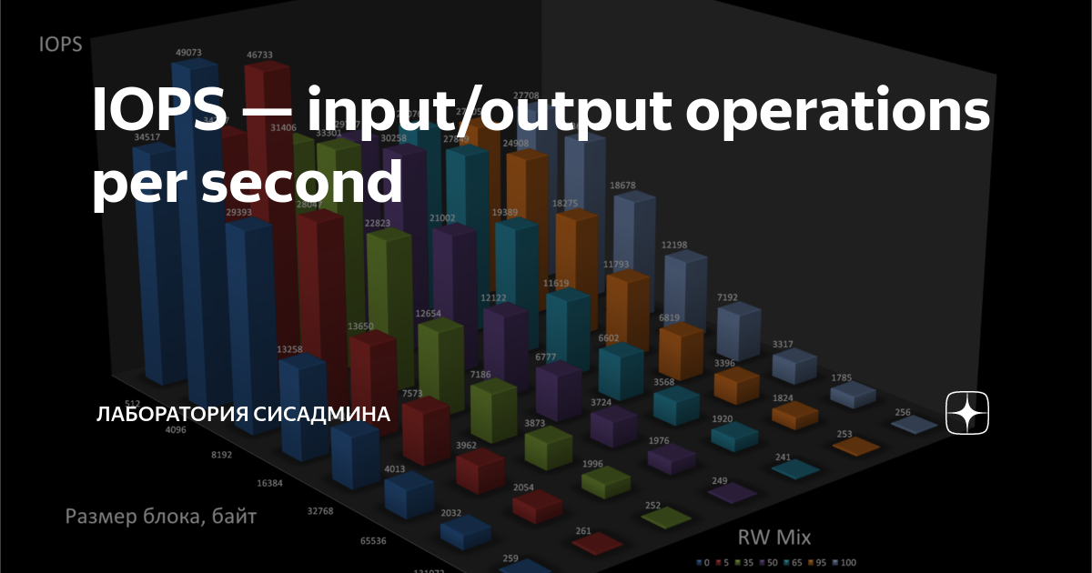 IOPS — input/output operations per second | Лаборатория сисадмина | Дзен