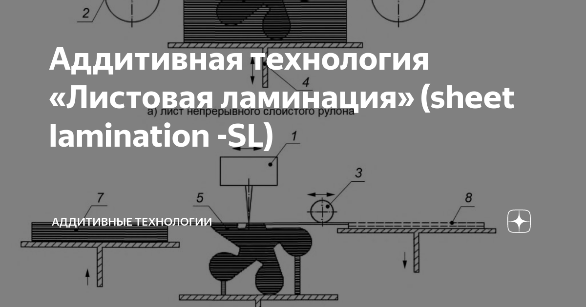 Аддитивная технология «Листовая ламинация» (sheet lamination -SL ...