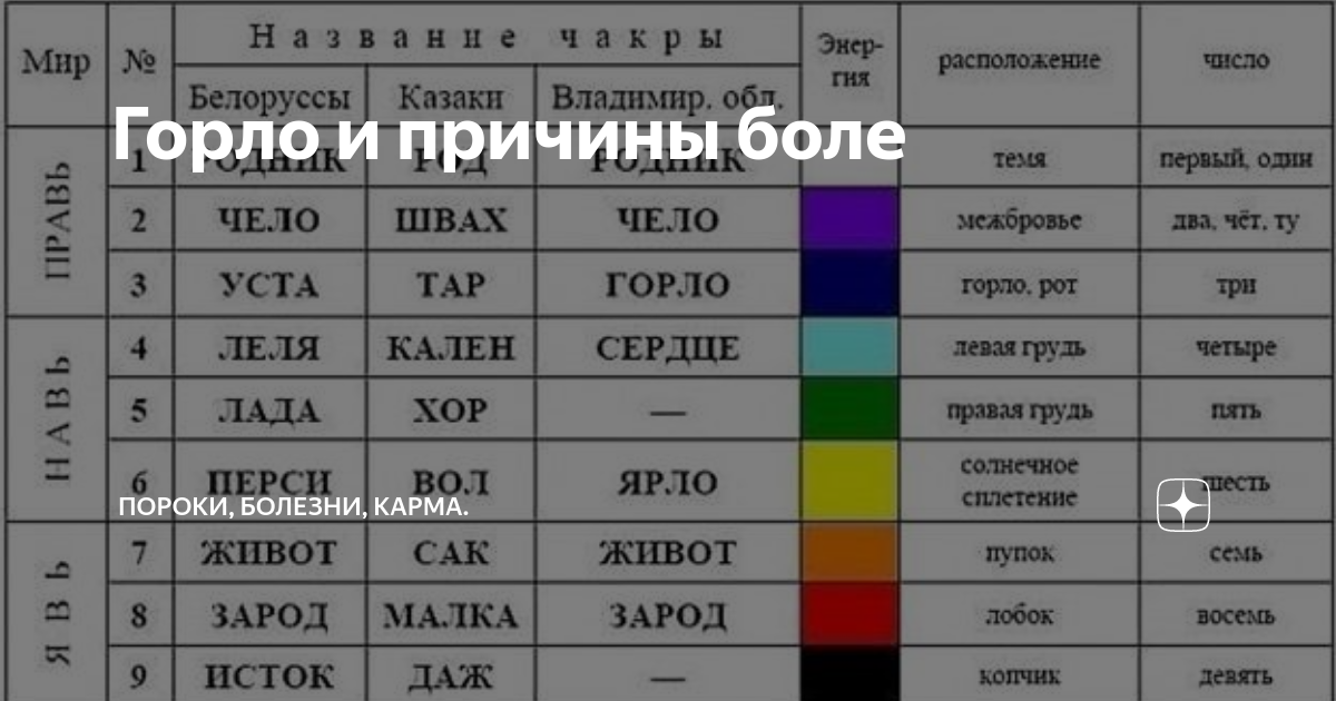 Горло и причины боле Пороки болезни карма Дзен