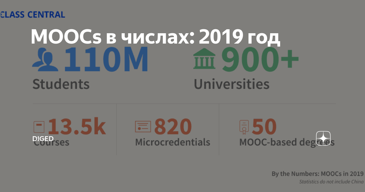 MOOCs в числах: 2019 год | DigEd | Дзен