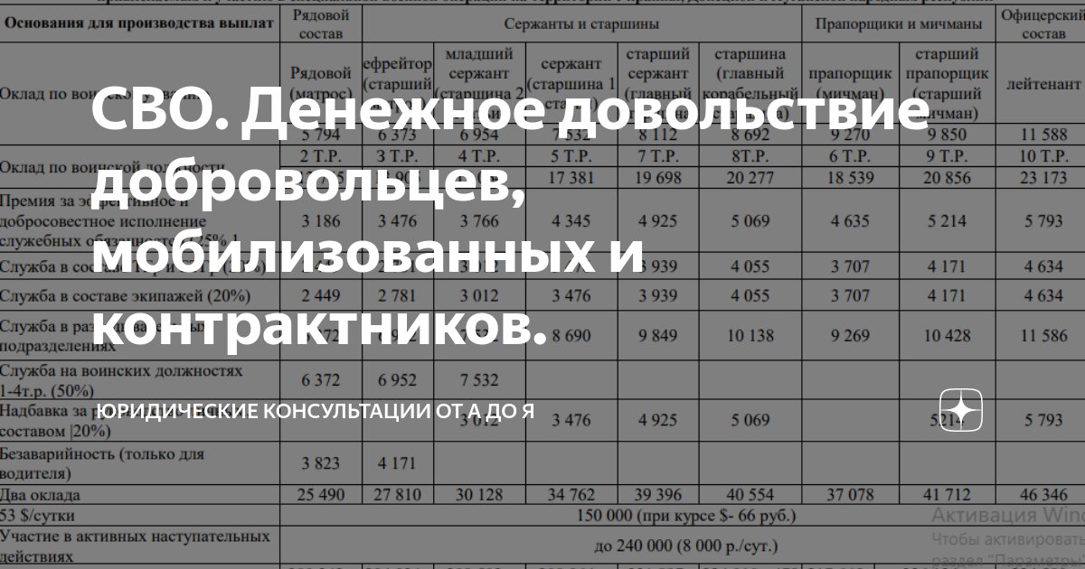 СВО Денежное довольствие добровольцев мобилизованных и контрактников юридические
