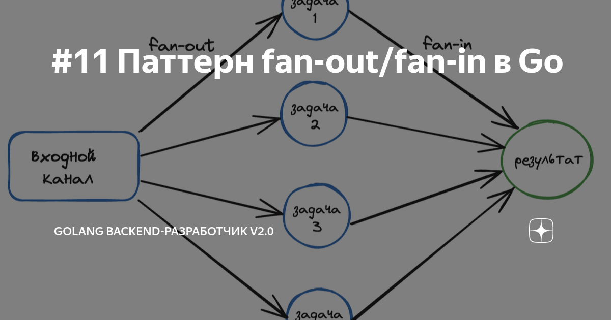 #11 Паттерн fan-out/fan-in в Go | Golang backend-разработчик v2.0 | Дзен