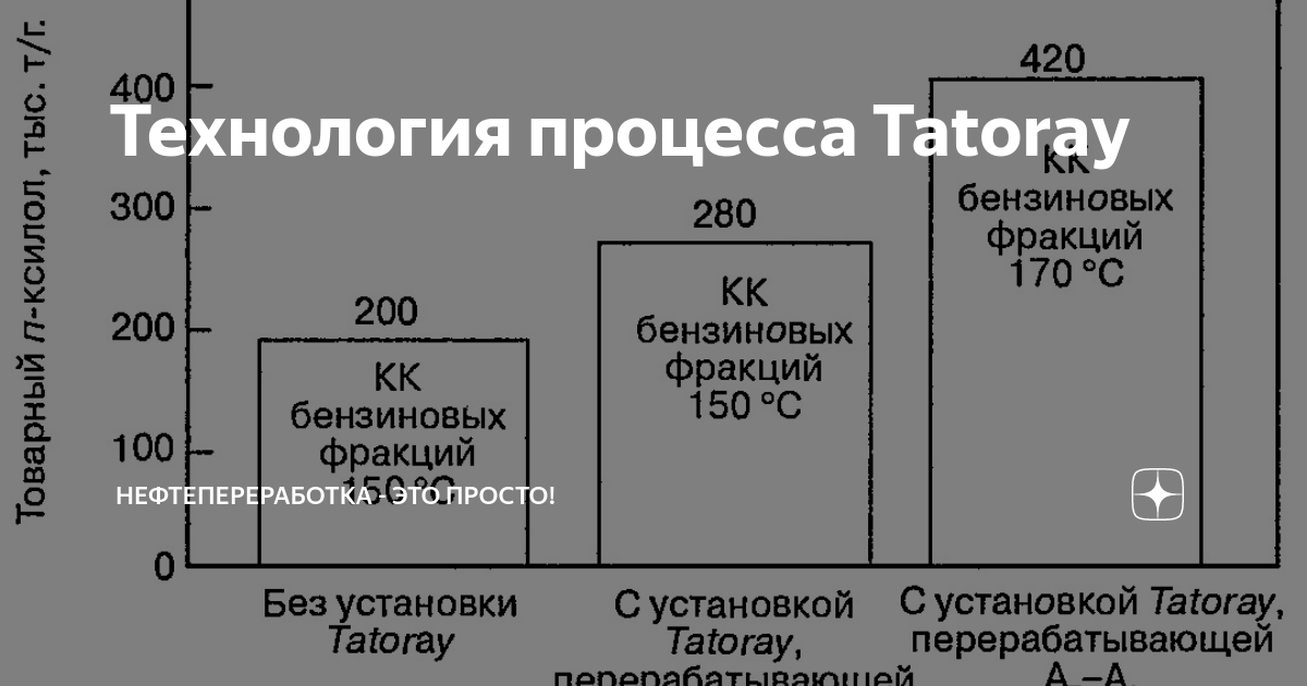 Технология процесса Tatoray | Нефтепереработка - это просто! | Дзен