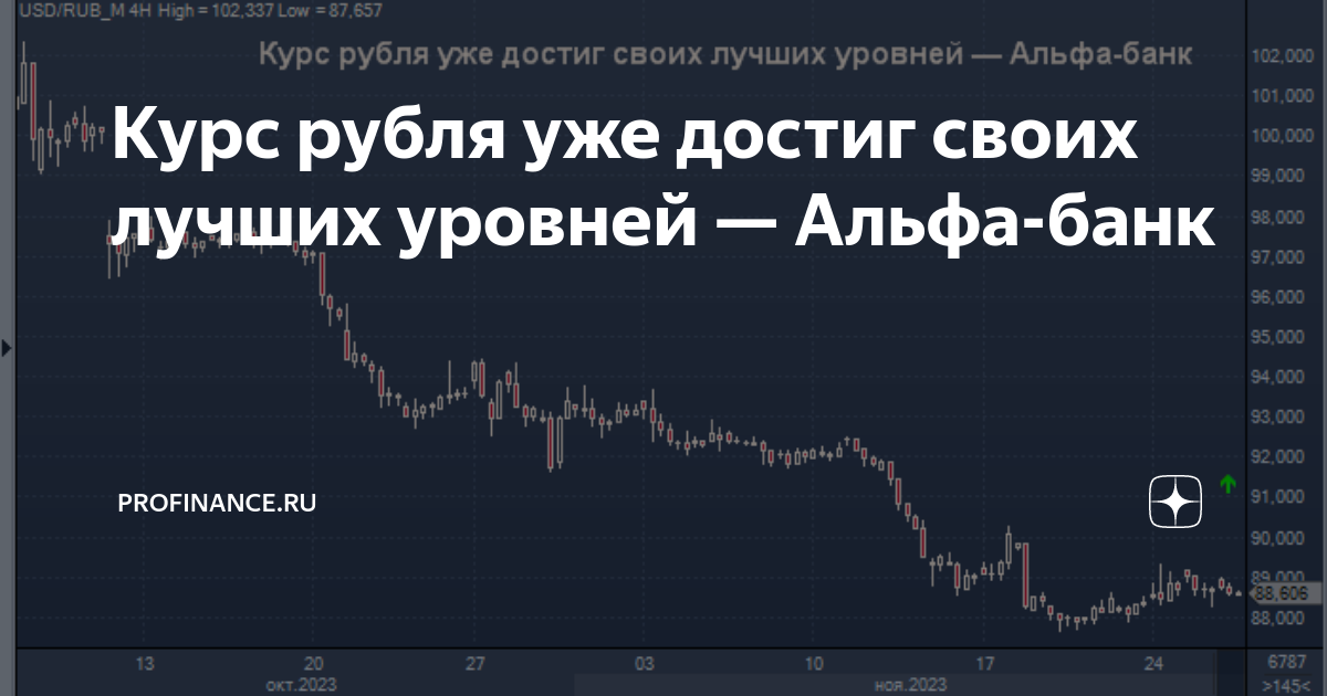 Курс рубля уже достиг своих лучших уровней — Альфа-банк | ProFinance.ru | Дзен