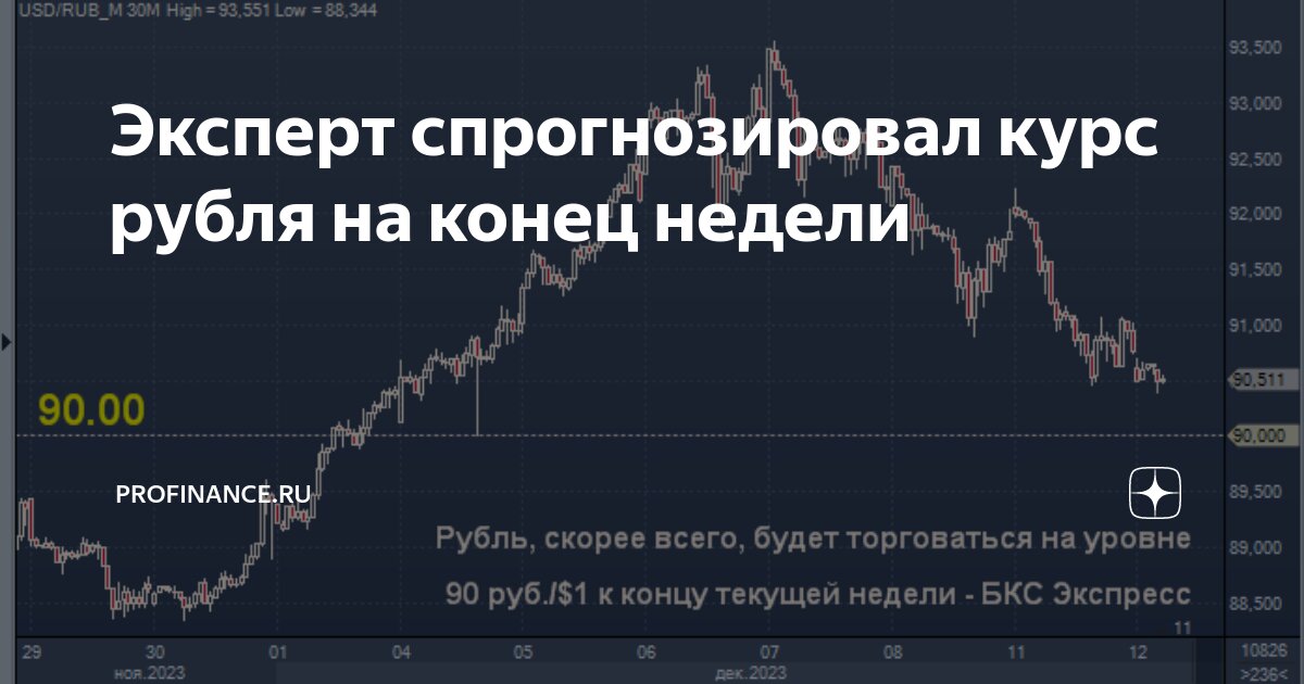 Эксперт спрогнозировал курс рубля на конец недели | ProFinance.ru | Дзен