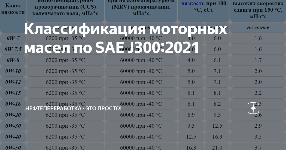 Классификация моторных масел по SAE J300:2021 | Нефтепереработка - это просто! | Дзен