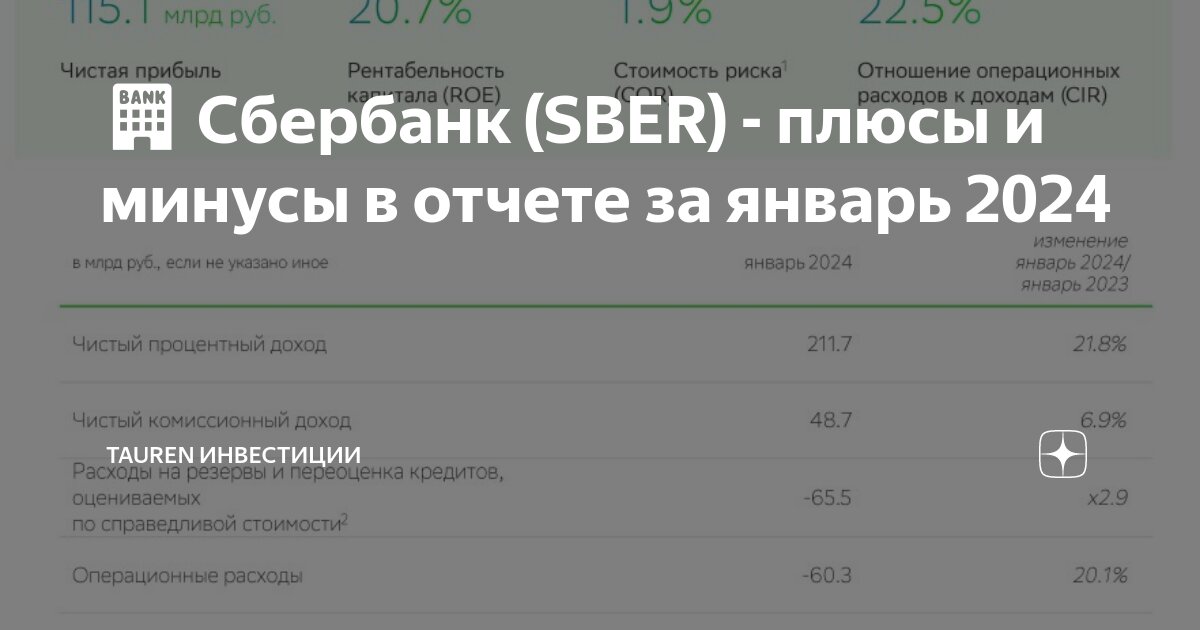 🏦 Сбербанк (SBER) - плюсы и минусы в отчете за январь 2024 | TAUREN ИНВЕСТИЦИИ | Дзен