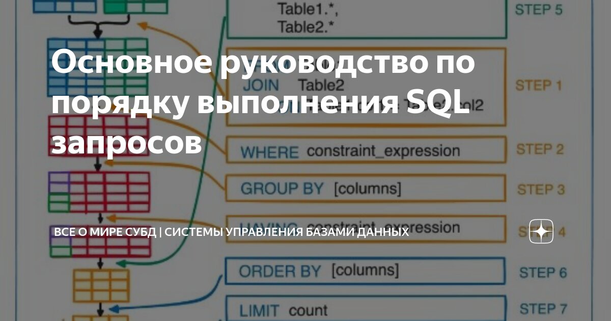 Основное руководство по порядку выполнения SQL запросов | Все о мире ...