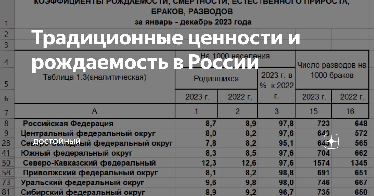 Традиционные ценности и рождаемость в России Достойный Дзен