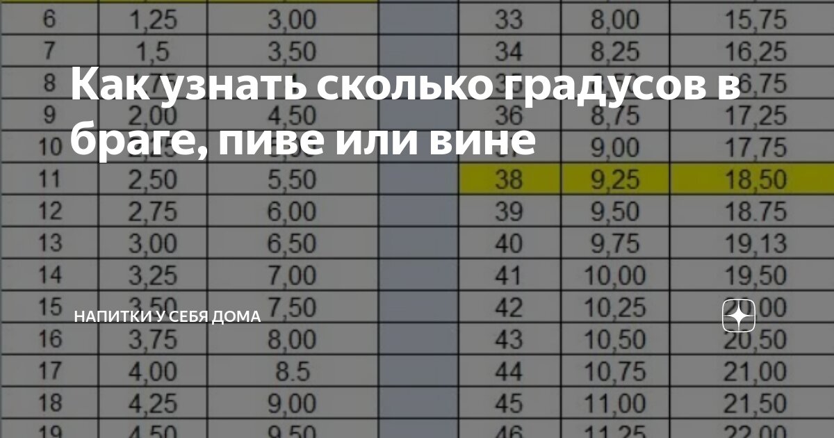 Как узнать сколько градусов в браге, пиве или вине | Напитки у себя ...