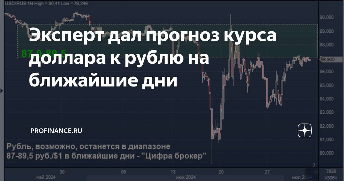 Эксперт дал прогноз курса доллара к рублю на ближайшие дни | ProFinance.ru | Дзен