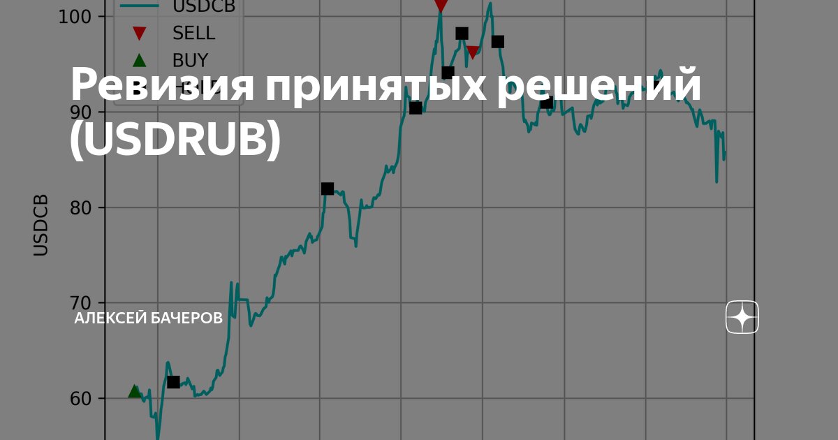Ревизия принятых решений (USDRUB) | Алексей Бачеров | Дзен
