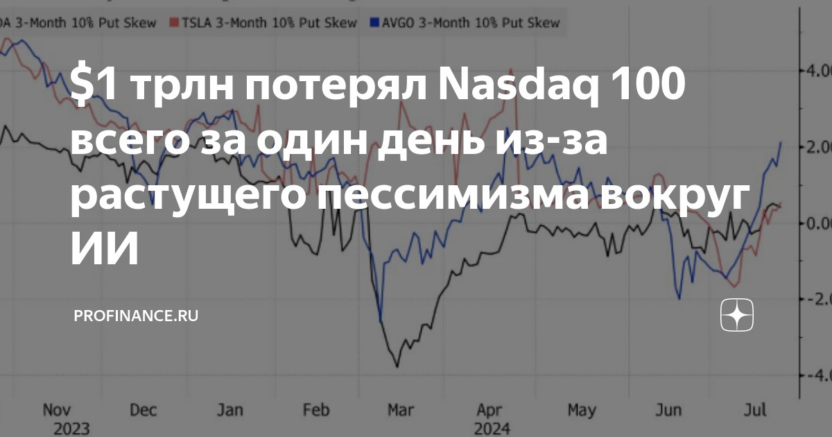 1 трлн потерял Nasdaq 100 всего за один день из за растущего