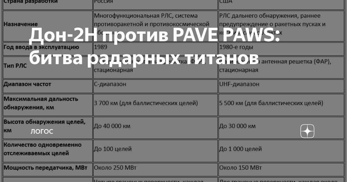 Дон-2Н против PAVE PAWS: битва радарных титанов | Логос | Дзен
