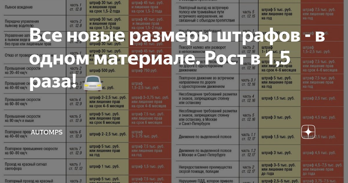 Все новые размеры штрафов - в одном материале. Рост в 1,5 раза! 🚘 | AUTOMPS | Дзен