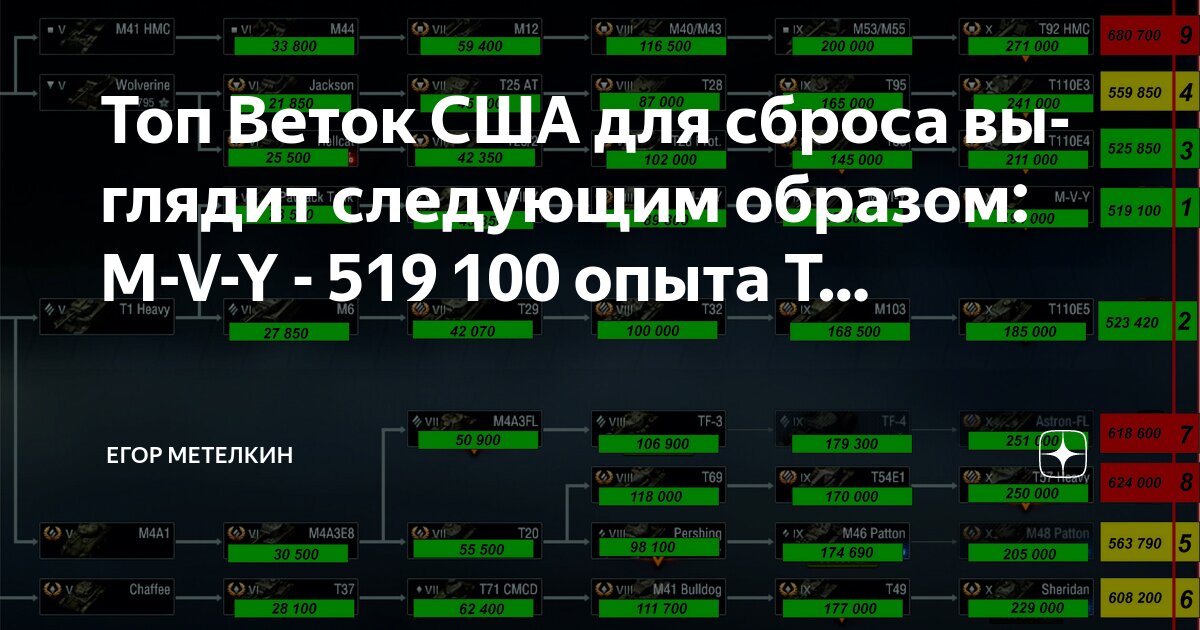Топ Веток США для сброса выглядит следующим образом: M-V-Y - 519 100 опыта T… | Егор Метелкин | Дзен