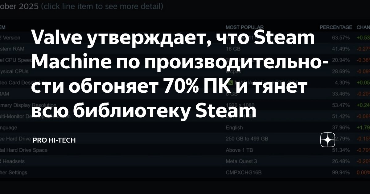 Valve утверждает, что Steam Machine по производительности обгоняет 70% ПК и тянет всю библиотеку ...