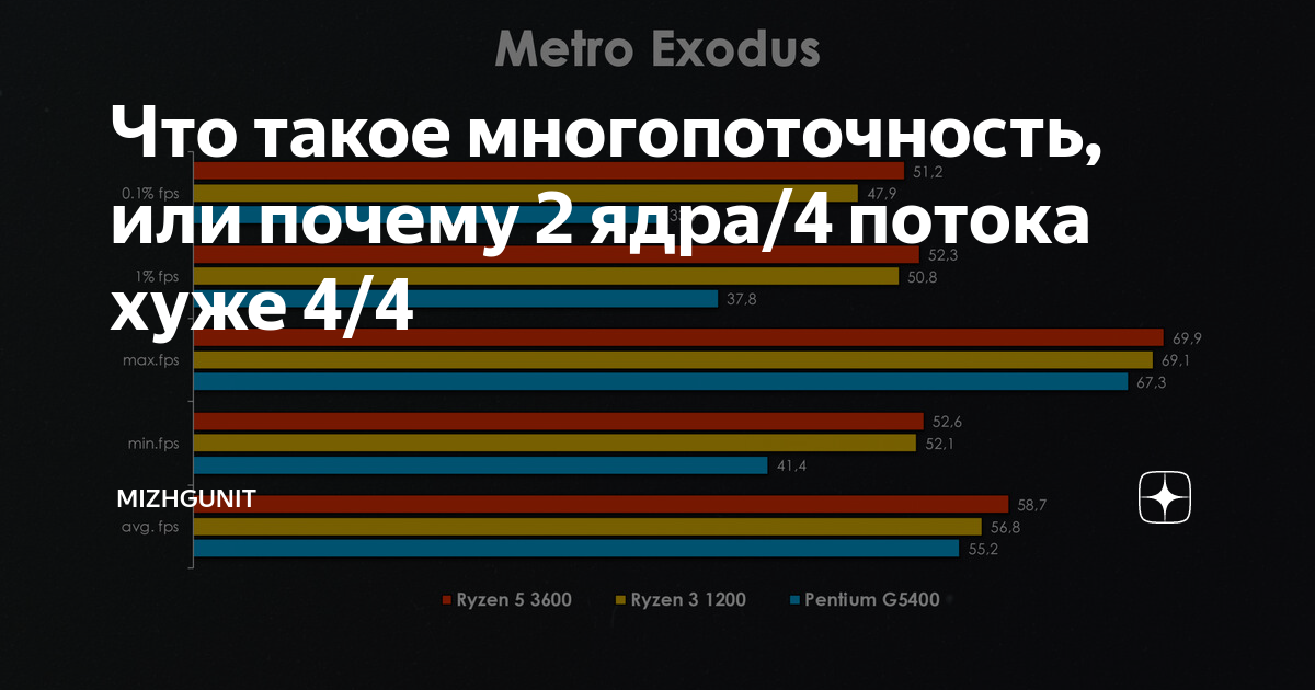 Что такое многопоточность, или почему 2 ядра/4 потока хуже 4/4 | Mizhgunit | Дзен
