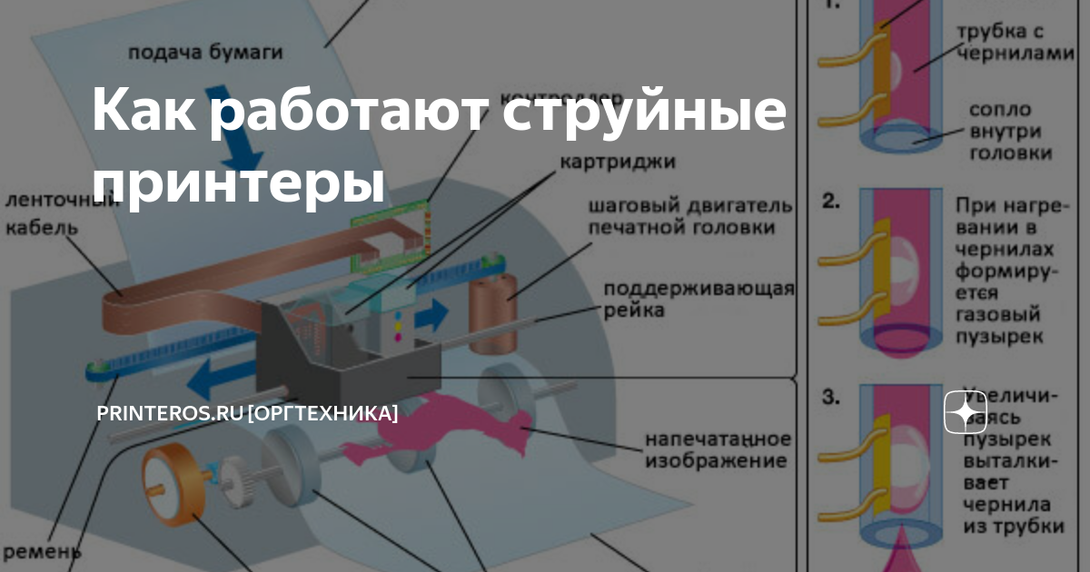Как работают струйные принтеры | Printeros.ru [ОРГТЕХНИКА] | Дзен