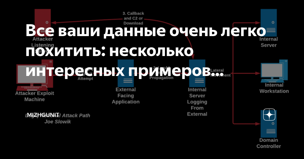Все ваши данные очень легко похитить: несколько интересных примеров... | Mizhgunit | Дзен