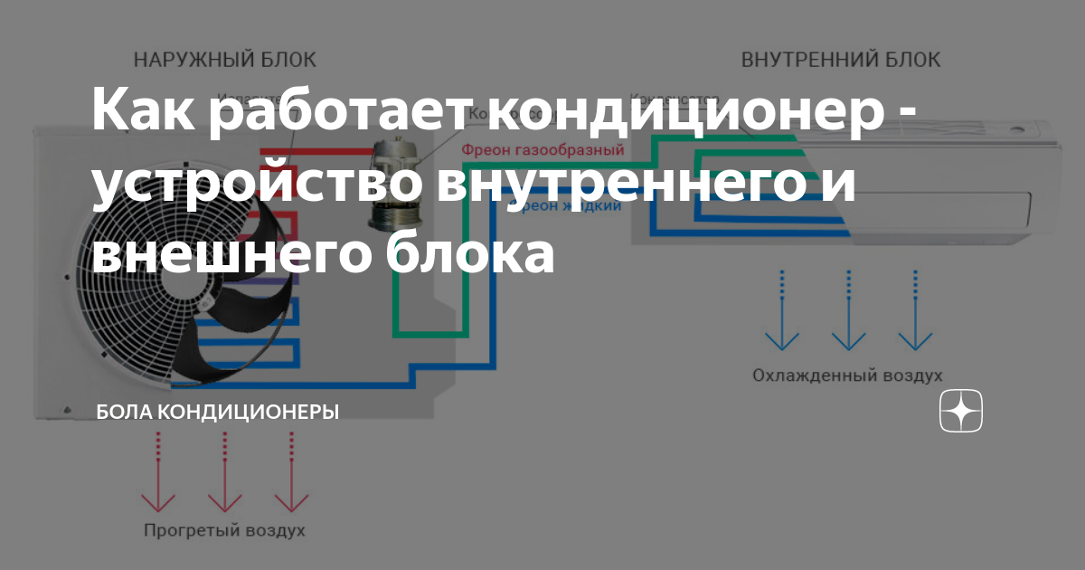 Как работает кондиционер - устройство внутреннего и внешнего блока ...
