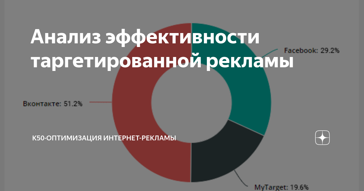 Анализ эффективности таргетированной рекламы K50 Платформа
