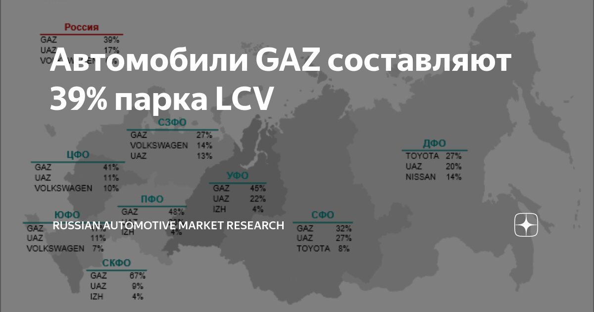 Автомобили GAZ составляют 39% парка LCV | Национальное Агентство ...
