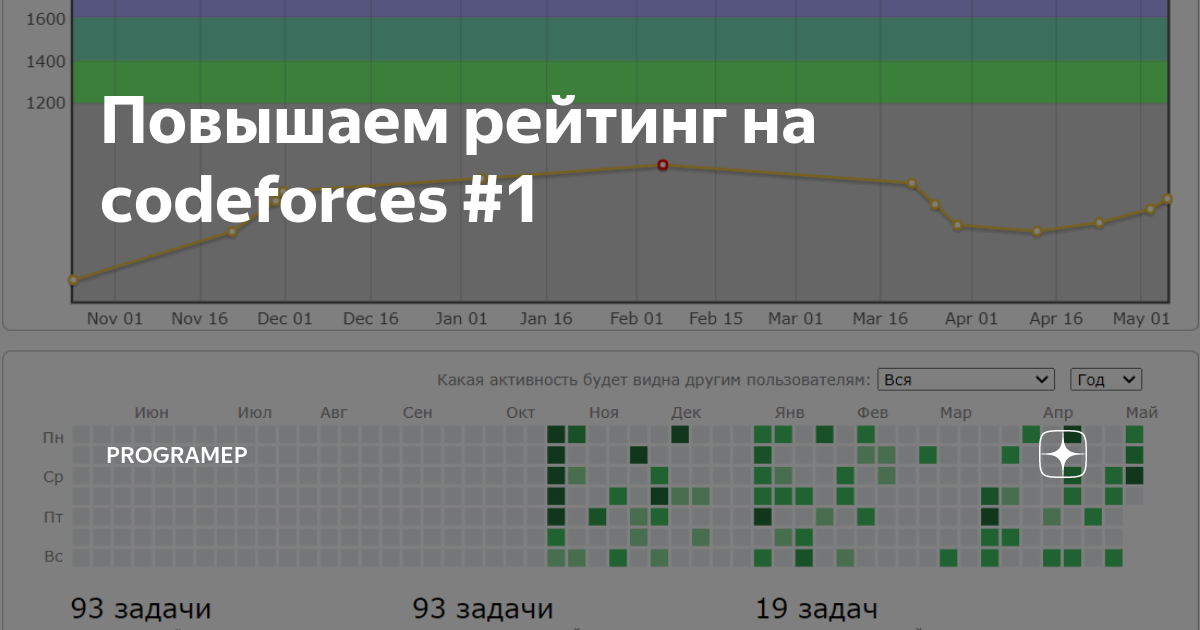 Повышаем рейтинг на codeforces #1 | Клейменов Аркадий | Дзен