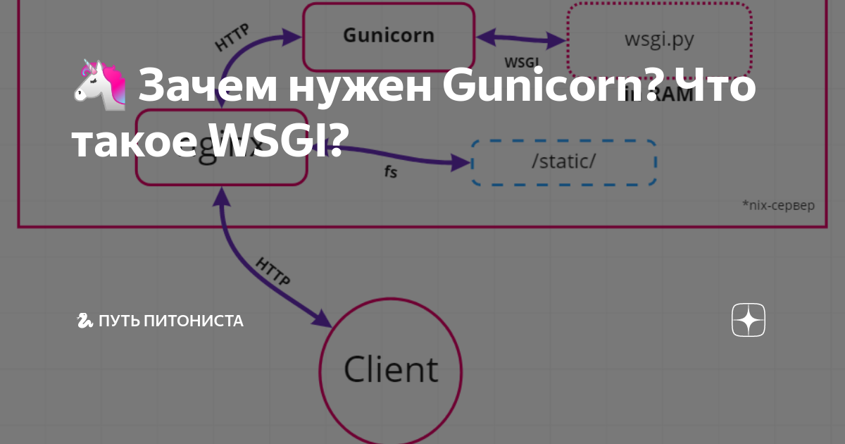 🦄 Зачем нужен Gunicorn? Что такое WSGI? | 🐍 Путь Питониста | Дзен