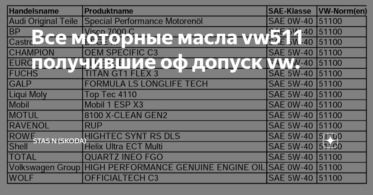 Все моторные масла vw511 получившие оф допуск vw. | Stas N (Skoda) | Дзен