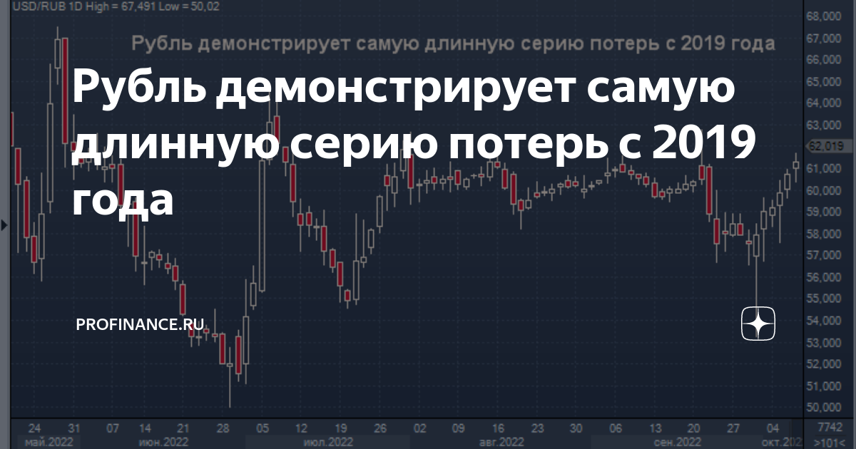 Рубль демонстрирует самую длинную серию потерь с 2019 года | ProFinance.ru | Дзен