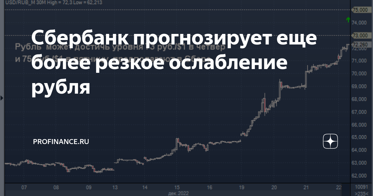 Сбербанк прогнозирует еще более резкое ослабление рубля | ProFinance.ru | Дзен