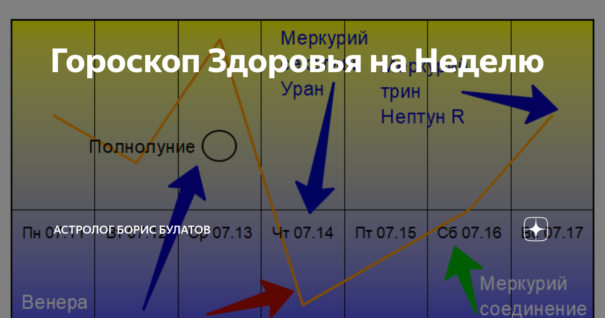Гороскоп Здоровья на Неделю | Астролог Борис Булатов | Дзен