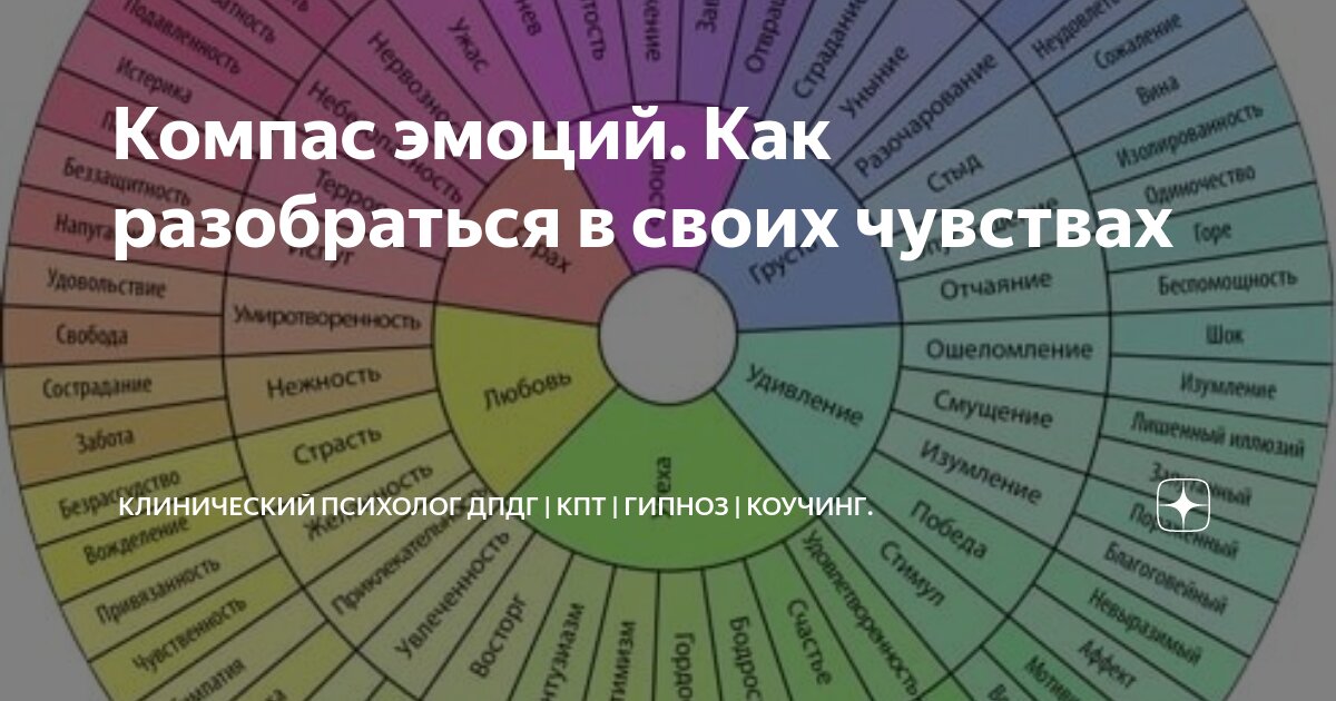 Компас эмоций. Как разобраться в своих чувствах | Клинический психолог ...