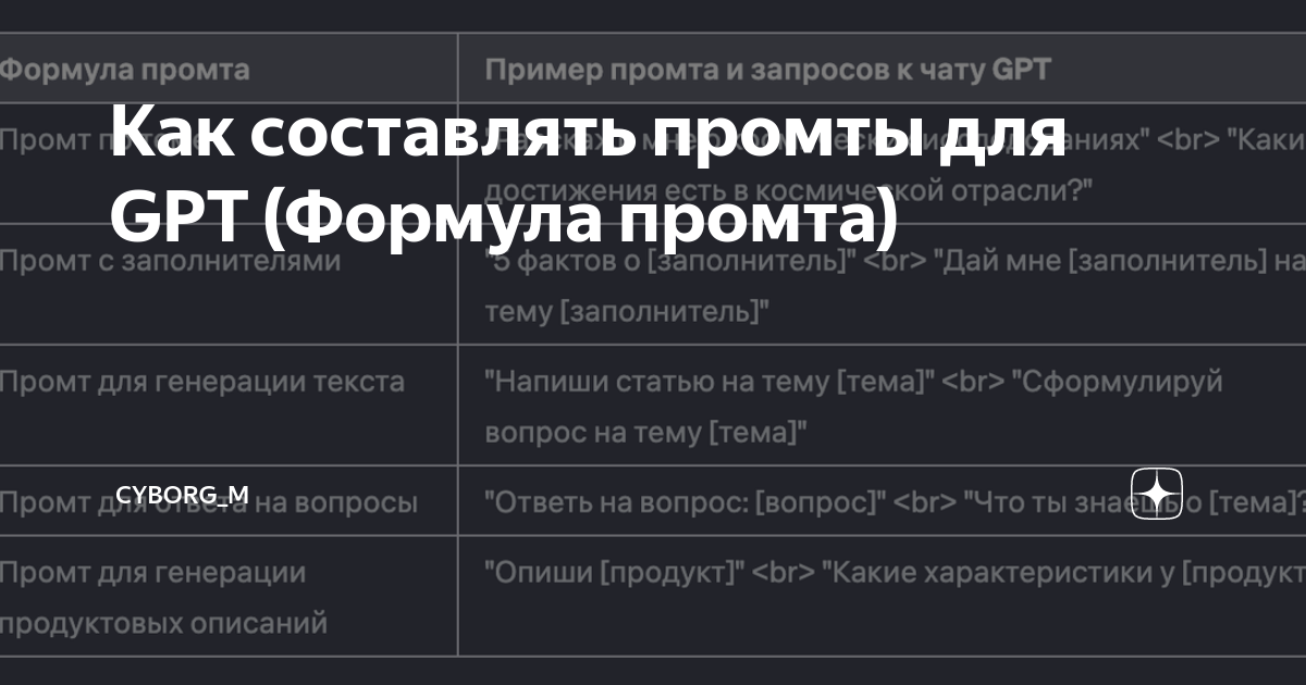 Как составлять промты для Gpt Формула промта Cyborg M Дзен