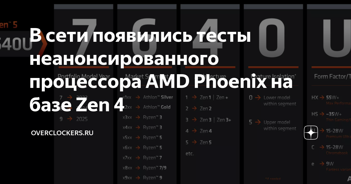 В сети появились тесты неанонсированного процессора AMD Phoenix на базе Zen 4 | OVERCLOCKERS.RU ...