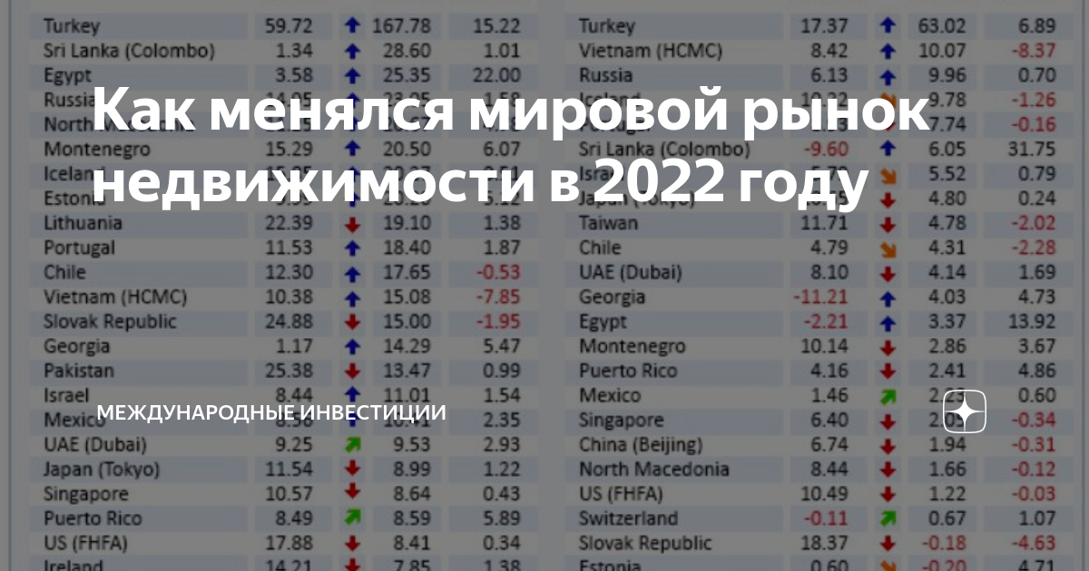 Как менялся мировой рынок недвижимости в 2022 году Международные