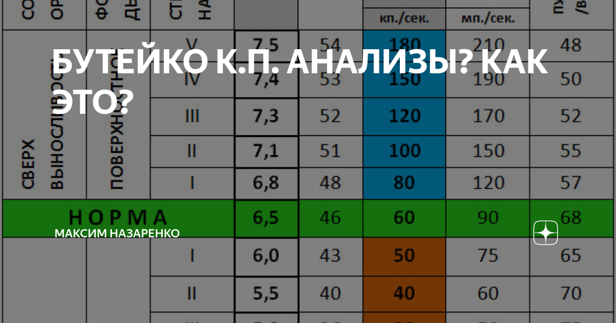 БУТЕЙКО К.П. АНАЛИЗЫ? КАК ЭТО? | Максим Назаренко | Дзен