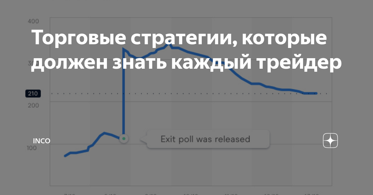 Торговые стратегии, которые должен знать каждый трейдер | INCO | Дзен