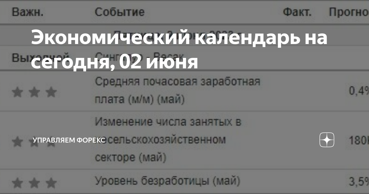 Экономический календарь на сегодня, 02 июня | Управляем Форекс | Дзен