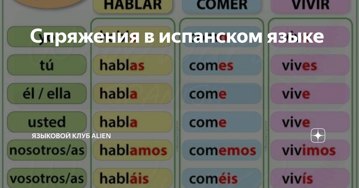 Спряжения в испанском языке Языковой клуб Alien Дзен