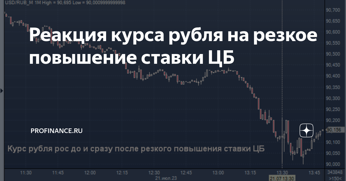 Реакция курса рубля на резкое повышение ставки ЦБ | ProFinance.ru | Дзен