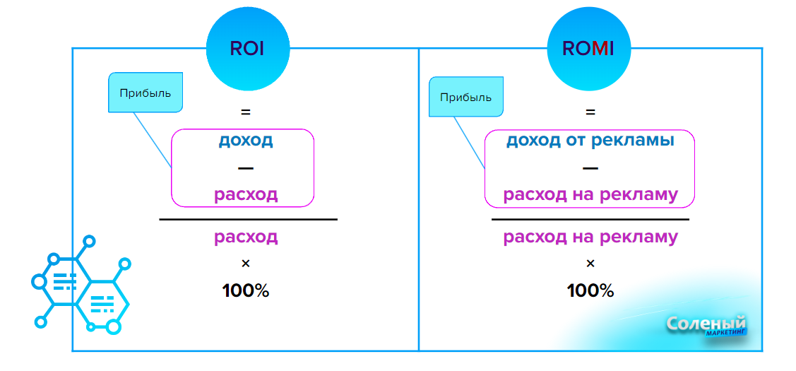 Чем отличаются ROI и ROMI? Наглядный пример и формула | Соленый маркетинг | Дзен