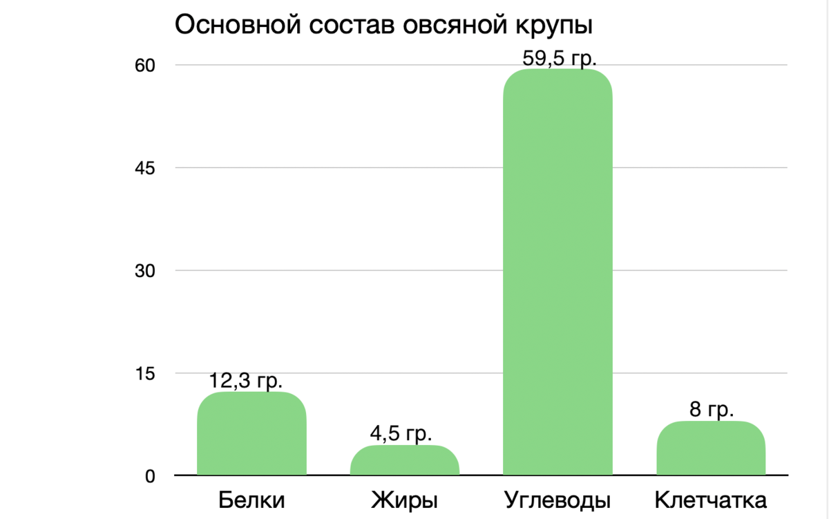 Овсяная крупа. Калорийность, состав, влияние на уровень сахара и ...