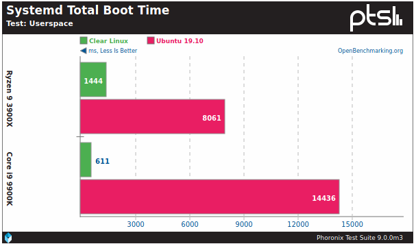 Дистрибутив Linux, который загружается за 1.5 секунды | Бородатый Линуксоид | Дзен