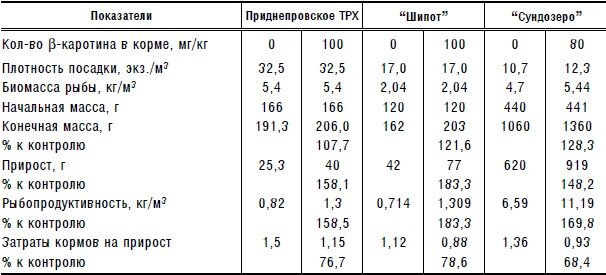 Состав корма для форели | Рыбоводство, аквакультура и биоресурсы в ...